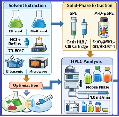 Analytical Methods in Environmental Chemistry Journal - Articles List